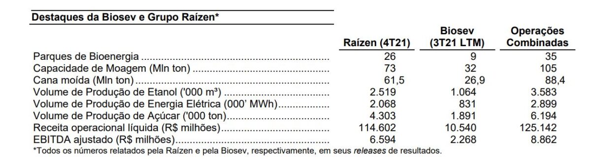 Raízen (RAIZ4), da Cosan (CSAN3), protocola pedido de IPO - Carteira S/A